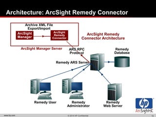 Integrating ArcSight with Enterprise Ticketing Systems.ppt
