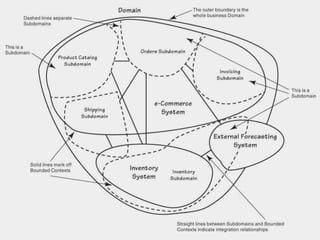Integrating Bounded Contexts - Mini-workshop | PPT