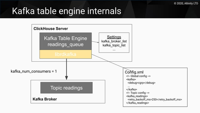 Fast Insight from Fast Data: Integrating ClickHouse and Apache Kafka | PPT