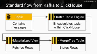 Fast Insight from Fast Data: Integrating ClickHouse and Apache Kafka | PPT