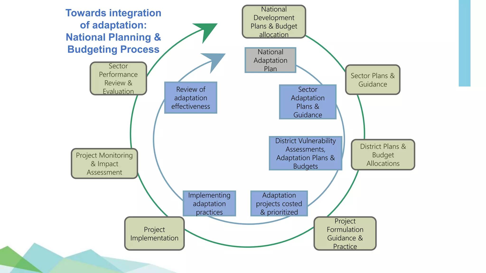 Integrating climate change risks into planning and budgeting | PPTX