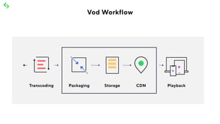 Integrating CMAF into a Vod Workflow | PPT