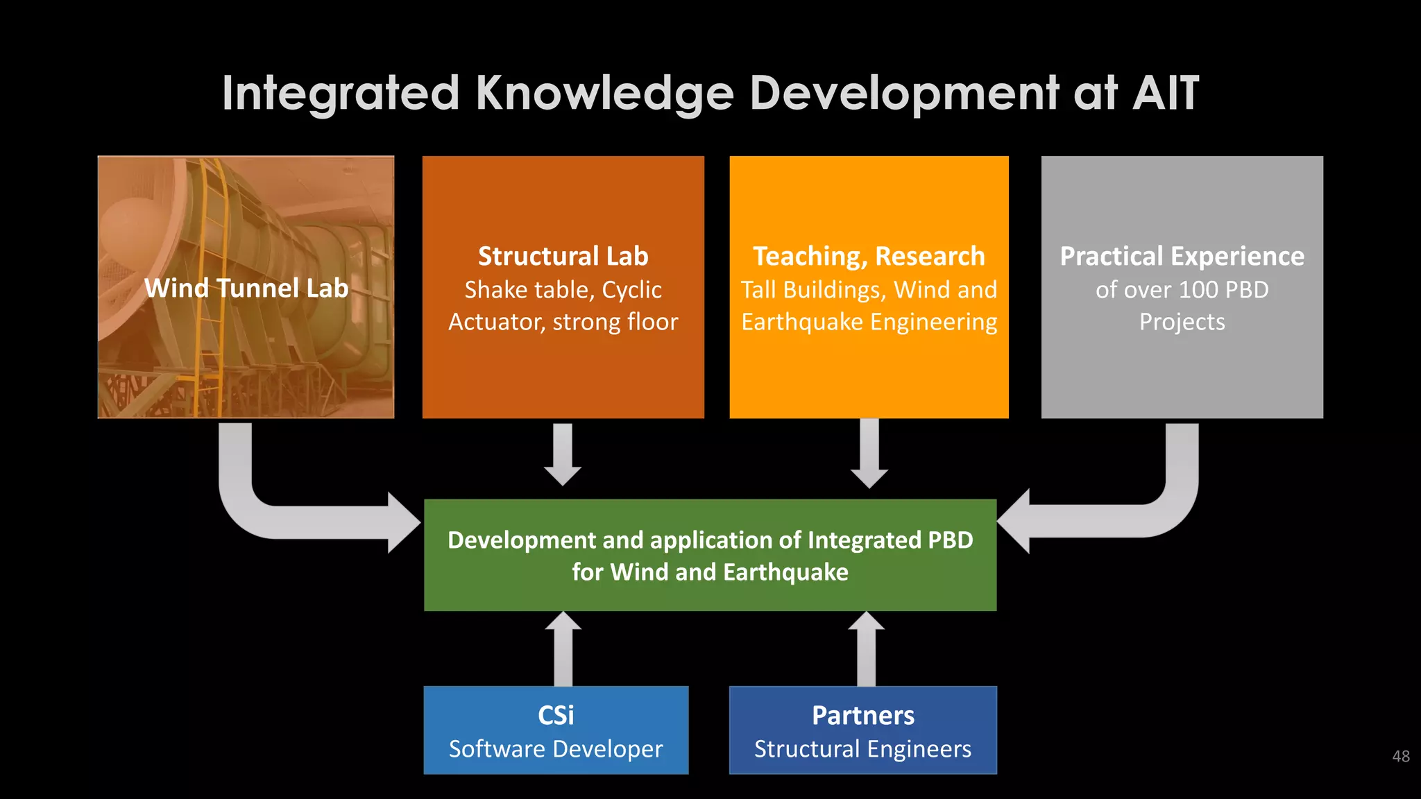 Integrating Computing and Visualization into Structural Design Process by Dr. Naveed Anwar | PPT