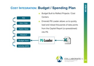 Integrating cost and schedule in p6 - Oracle Primavera P6 Collaborate ...