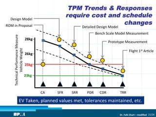 Integrating cost schedule and technical performance | PPT