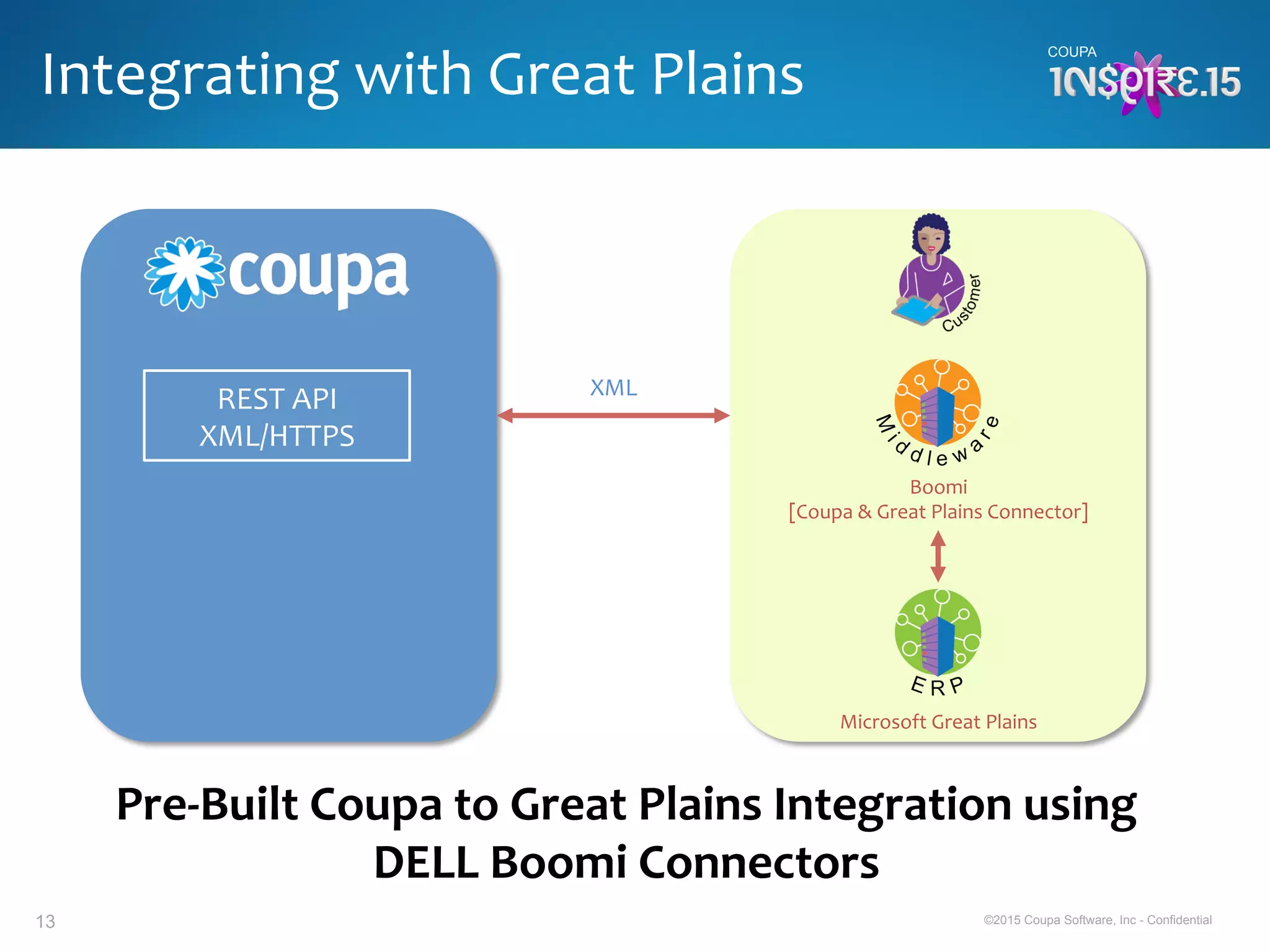 Integrating Coupa with Your Enterprise | PDF