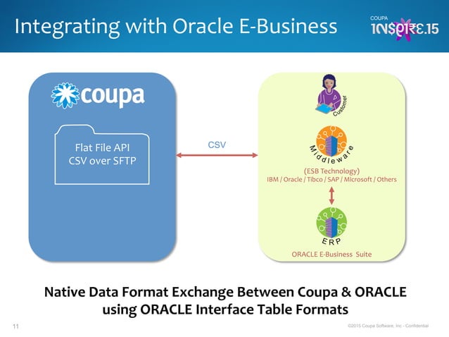 Integrating Coupa with Your Enterprise | PPT
