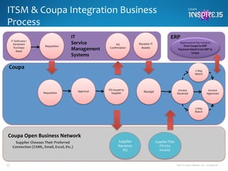 Integrating Coupa with Your Enterprise | PDF