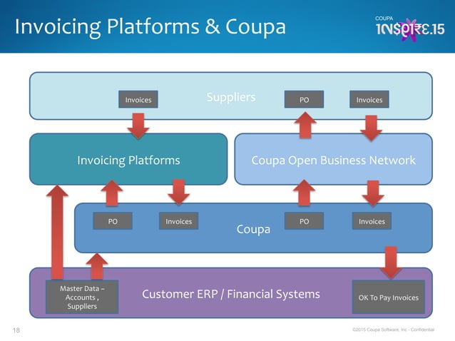 Integrating Coupa with Your Enterprise | PPT