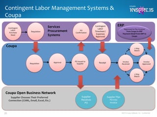 Integrating Coupa with Your Enterprise | PPT
