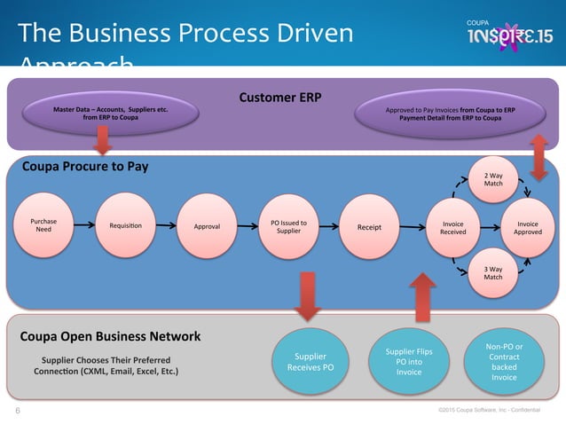 Integrating Coupa with Your Enterprise | PPT