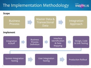 Integrating Coupa with Your Enterprise | PPT