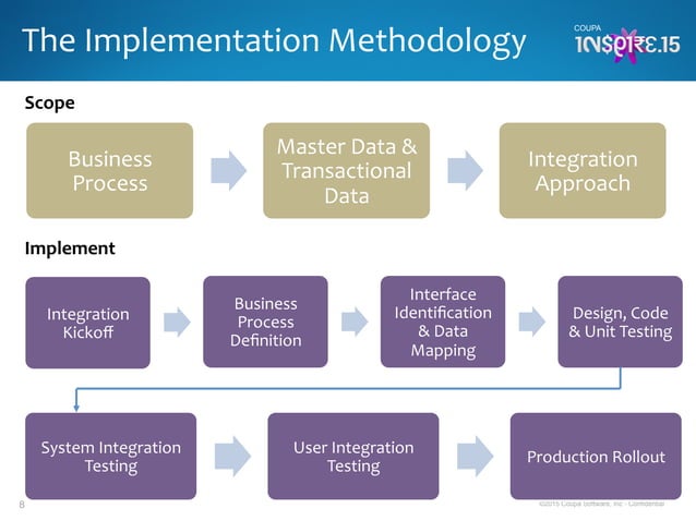 Integrating Coupa with Your Enterprise | PPT