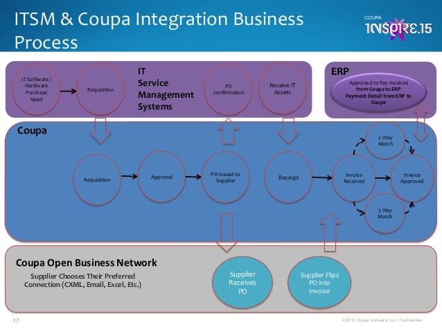 Integrating Coupa with Your Enterprise