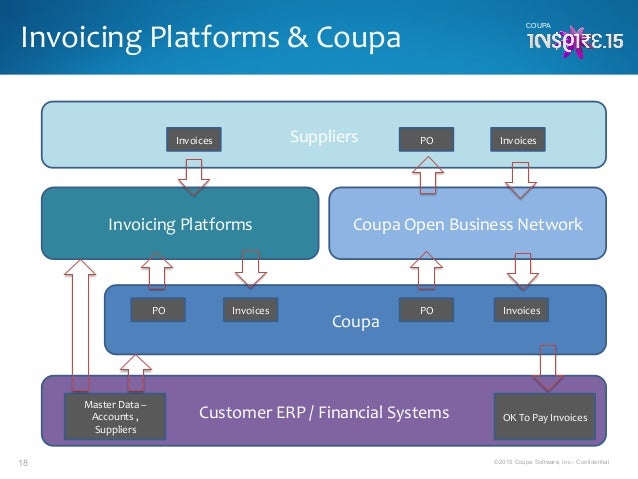 Integrating Coupa with Your Enterprise