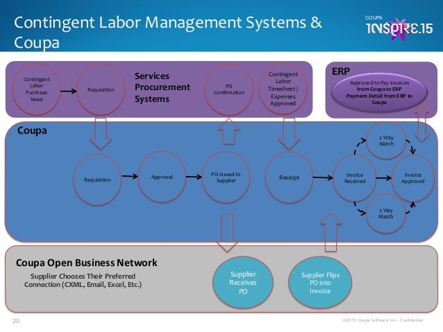 Integrating Coupa with Your Enterprise