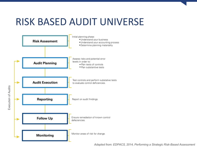 Integrating Data Analytics into a Risk-Based Audit Plan | PPTX ...