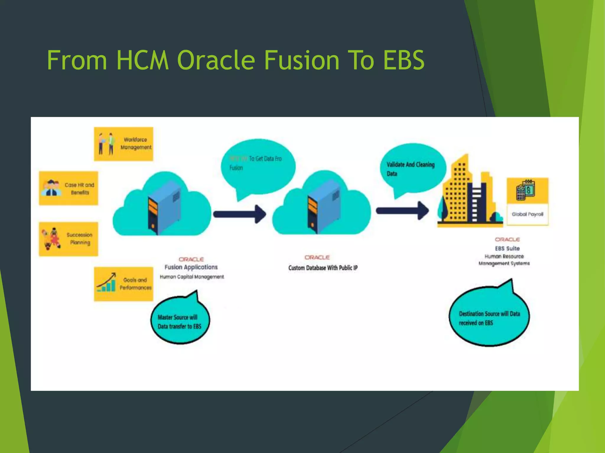 Integrating EBS with Oracle HCM Cloud V1.pptx