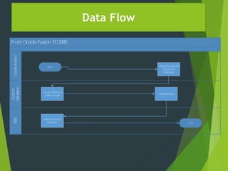 Integrating EBS with Oracle HCM Cloud V1.pptx | Free Download