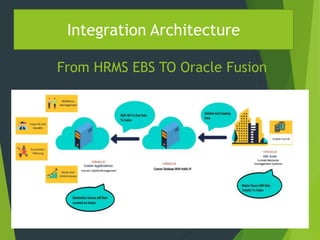 Integrating EBS with Oracle HCM Cloud V1.pptx
