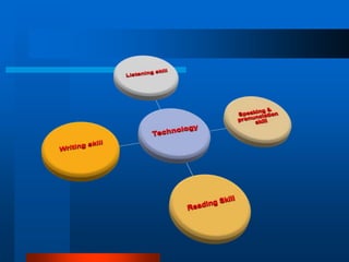 Integrating educational technology into teaching | PPT