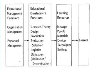 Integrating educational technology into teaching | PPT