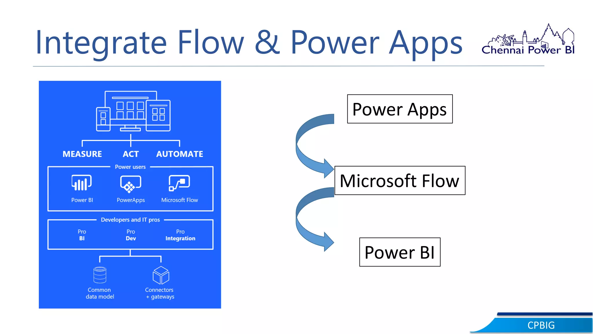 Integrating flow and power apps with power bi | PPT