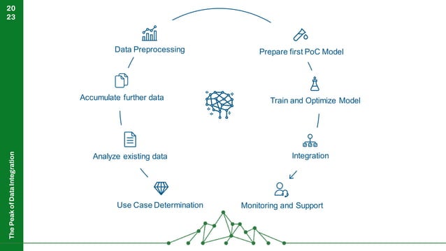 Integrating Geoai Models In Fme Pdf Databases Computer Software And Applications