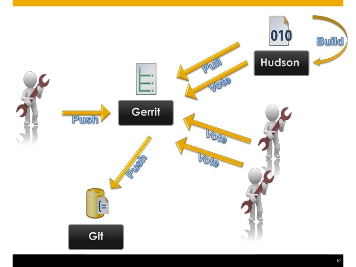 Integrating Git Gerrit And Jenkins Hudson With Mylyn
