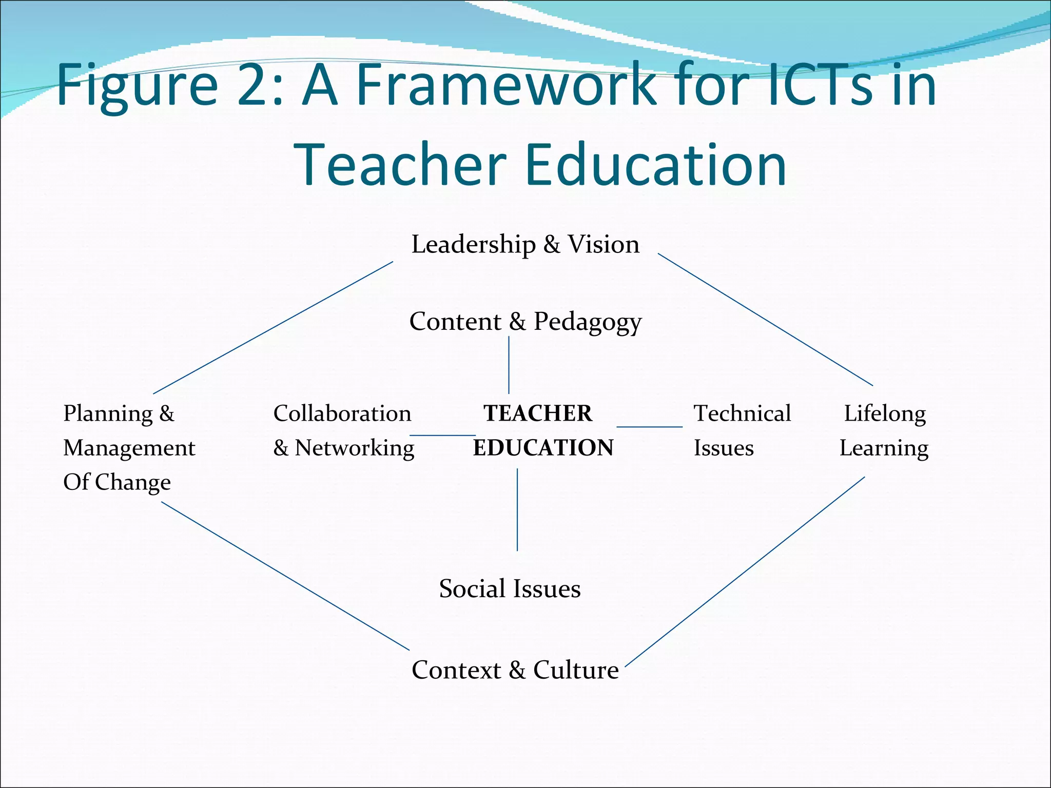Integrating ICT into Teaching Learning | PPT