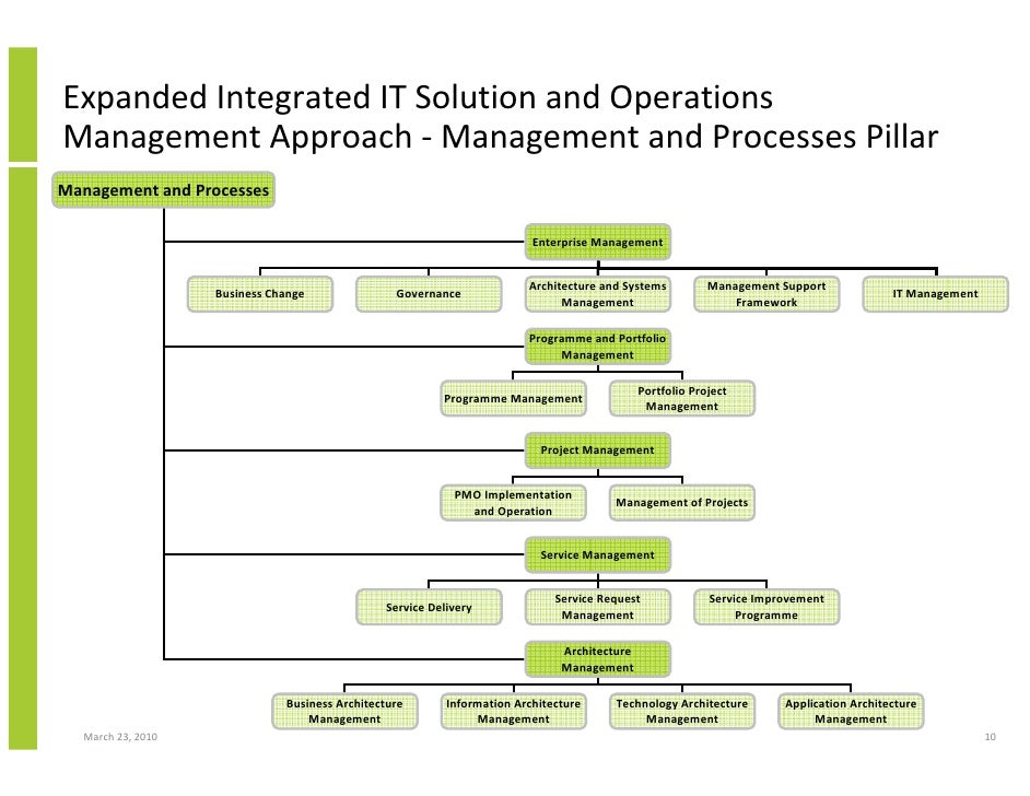 Integrating It Frameworks, Methodologies And Best Practices Into It D…