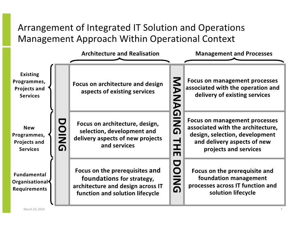 Integrating It Frameworks, Methodologies And Best Practices Into It D…