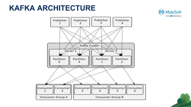 Integrating Kafka with MuleSoft 4 and usecase | PPTX