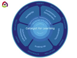 Connecting the Dots: Integrating Learning with ePortfolios | PPTX