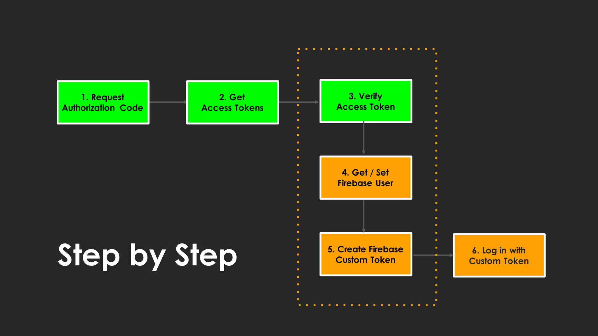 Integrating LINE Login with Firebase | PPT | Free Download