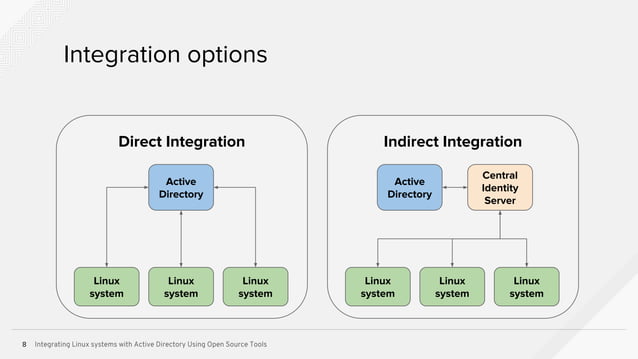 Integrating Linux Systems with Active Directory Using Open Source Tools | PDF