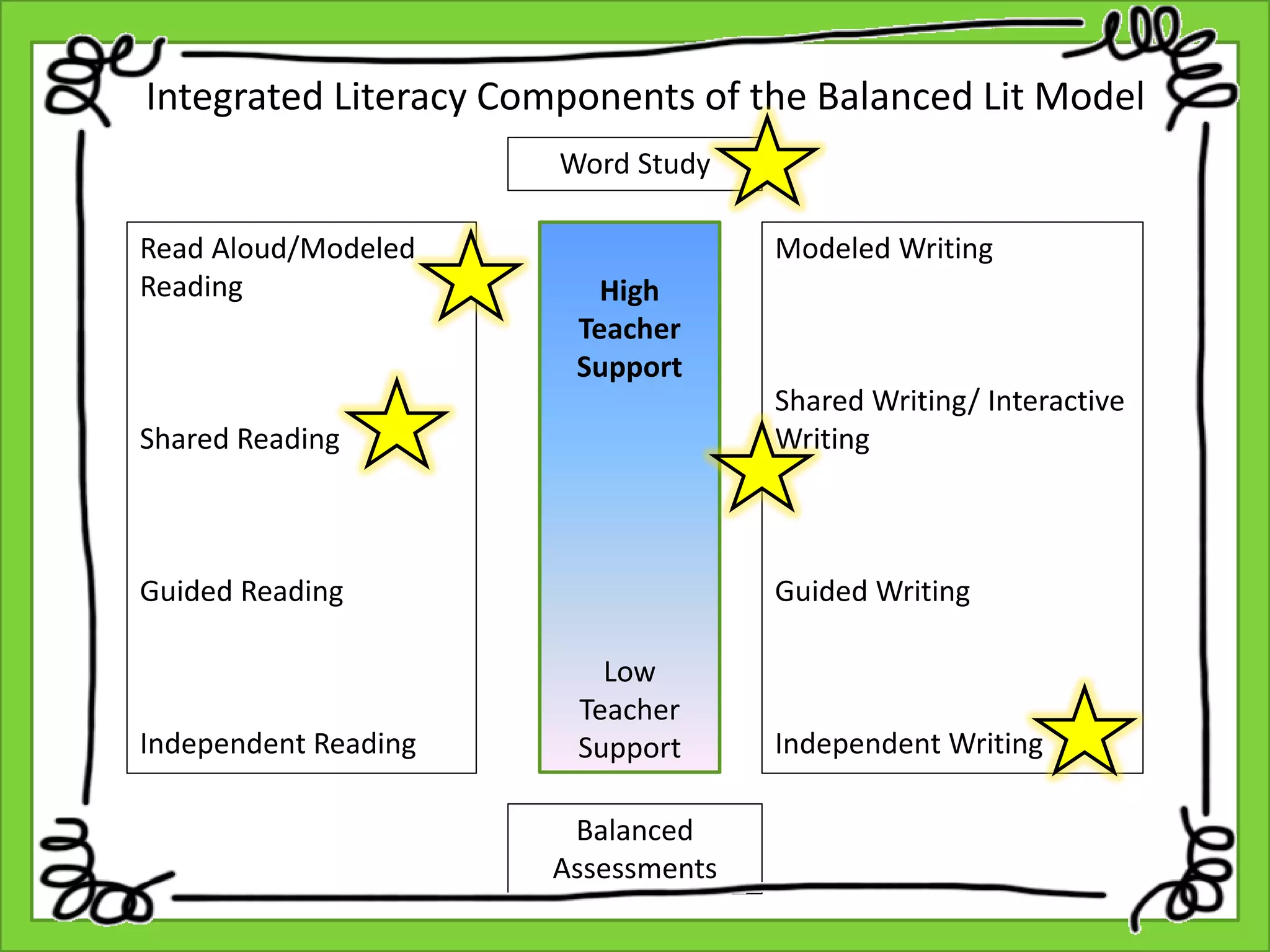 Integrating Literacy Across the Curriculum | PDF