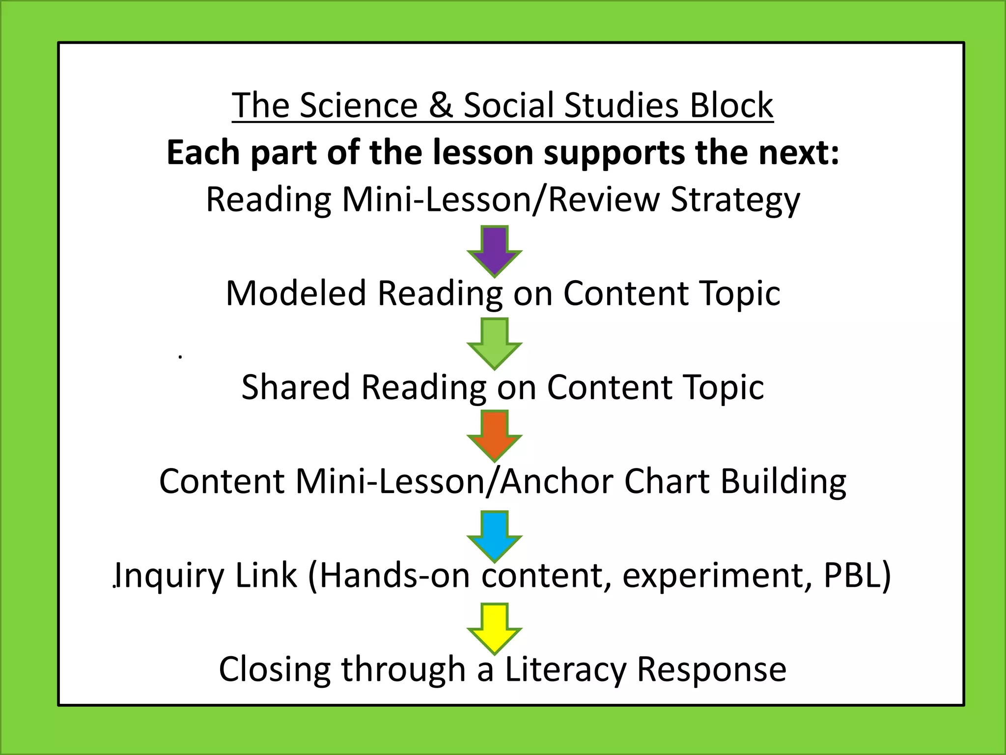 Integrating Literacy Across the Curriculum | PDF