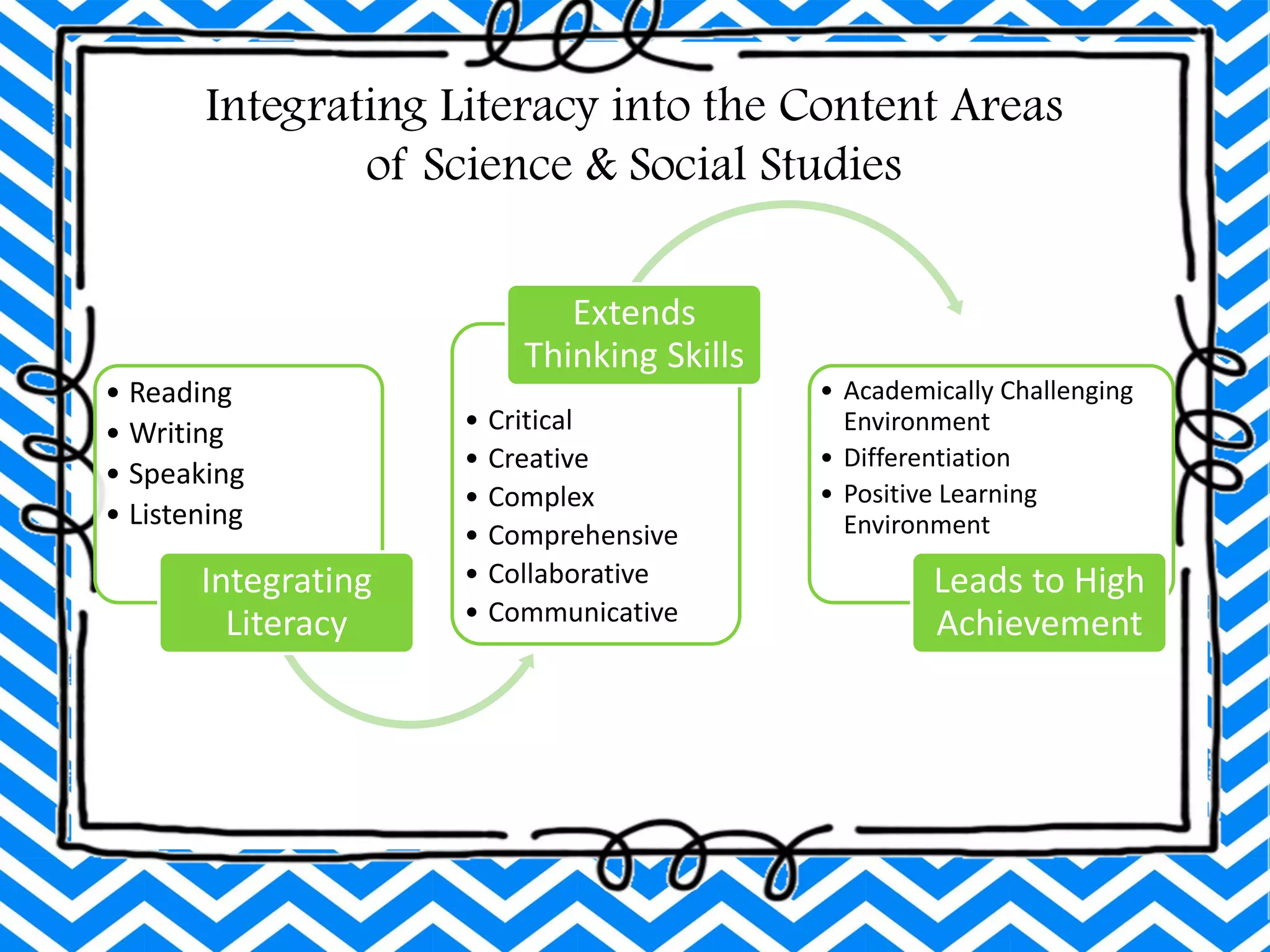Integrating Literacy Across the Curriculum | PDF