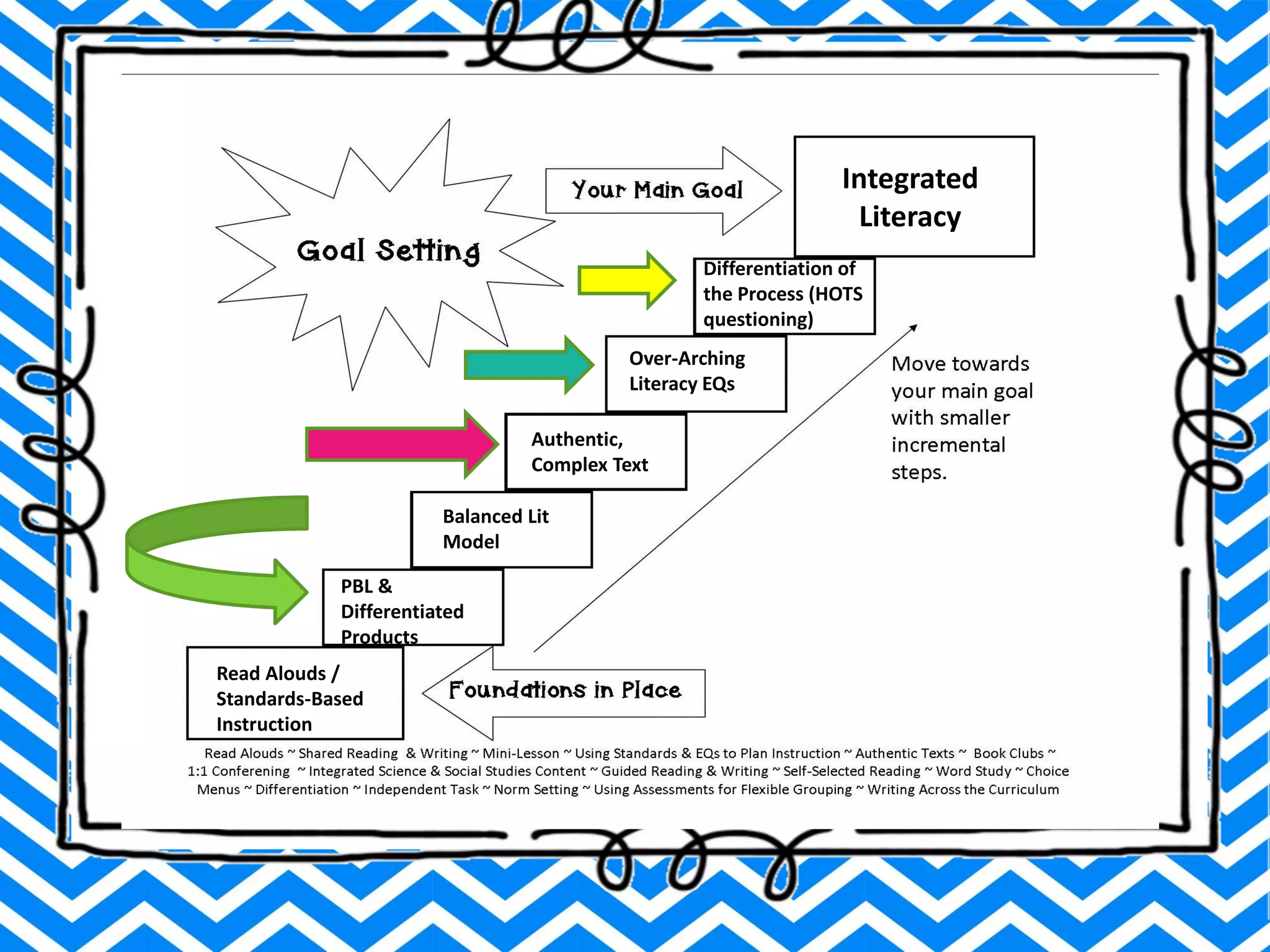 Integrating Literacy Across the Curriculum | PDF