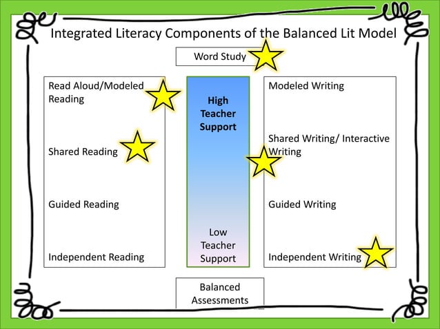 Integrating Literacy Across the Curriculum | PDF | Educational ...