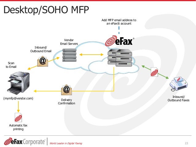 Integrating MFDs into a Hosted Fax Solution | eFax Corporate