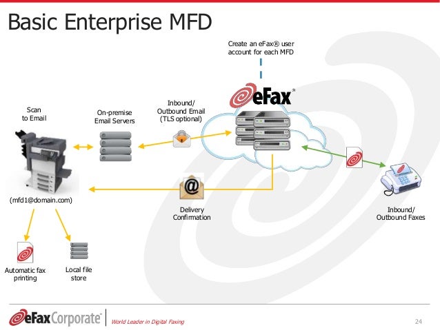 Integrating MFDs into a Hosted Fax Solution | eFax Corporate