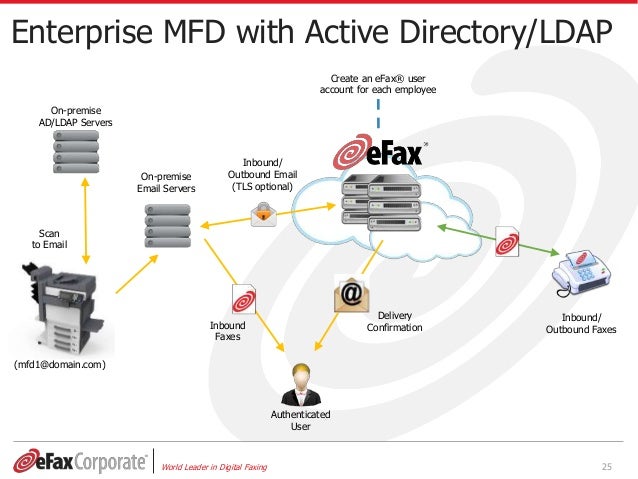 Integrating MFDs into a Hosted Fax Solution | eFax Corporate