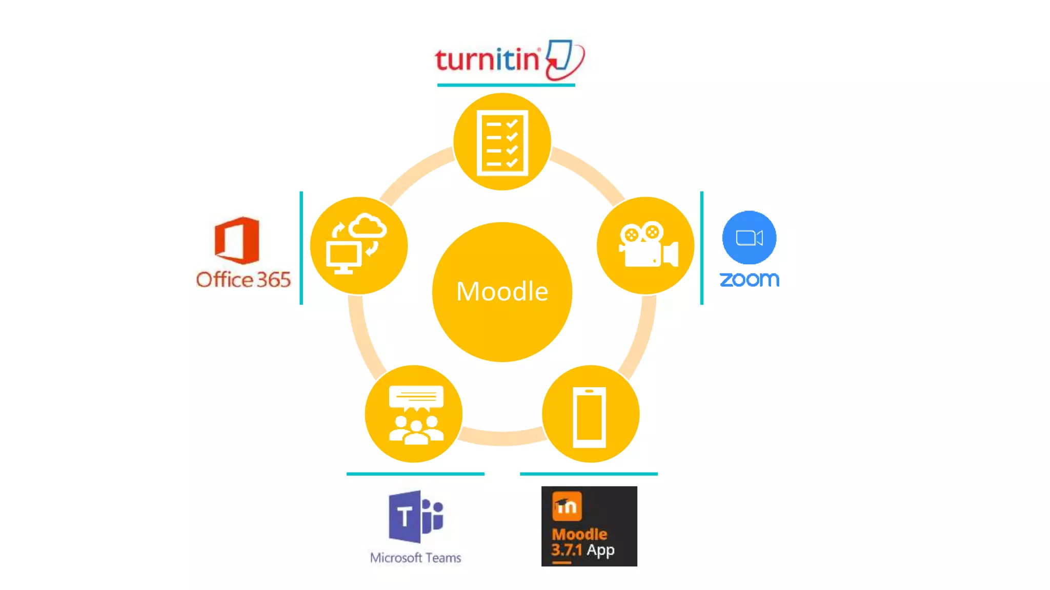 EdTech 2021: Integrating Microsoft Teams with Moodle | PPTX | Internet | Computing