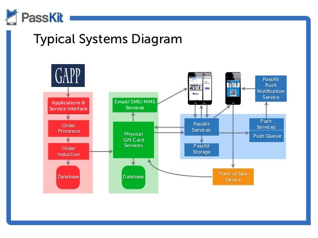 Integrating Mobile Wallet into your Ecosystem