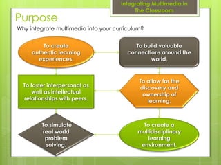 Integrating multimedia in the classroom | PPTX