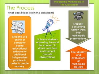 Integrating multimedia in the classroom | PPTX