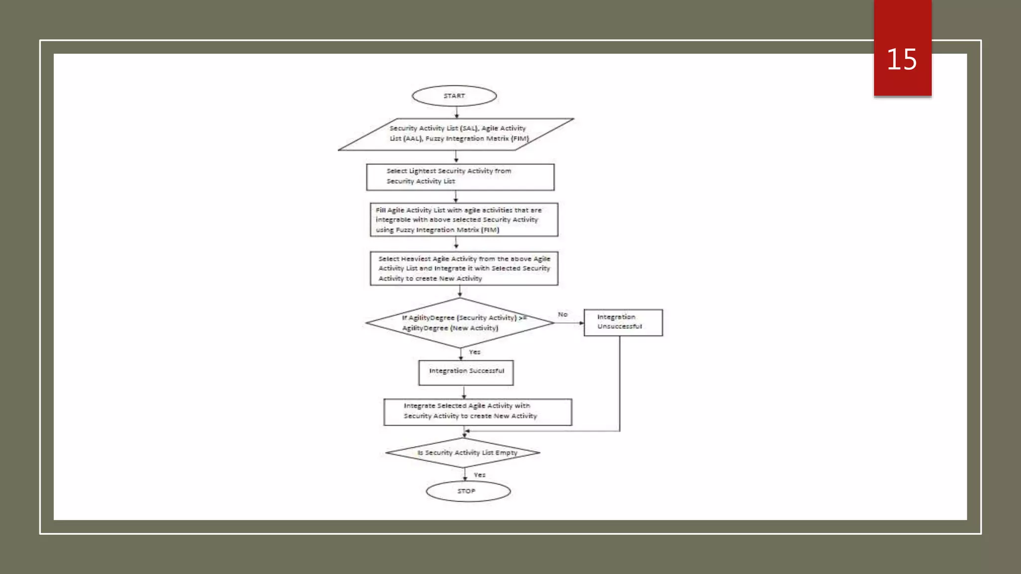 Integrating Of Security Activates In Agile Process Ppt