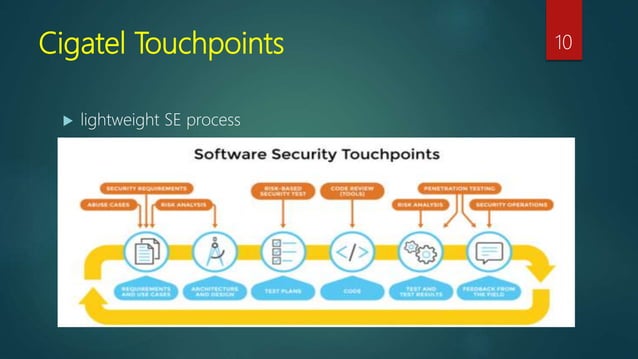 Integrating Of Security Activates In Agile Process Ppt
